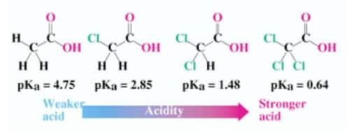 Inductive Effect: Definition, Types, Application and Stability